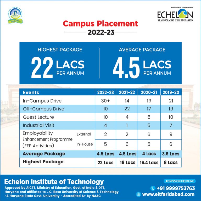 Echelon College - Echelon Institute of Technology, Faridabad